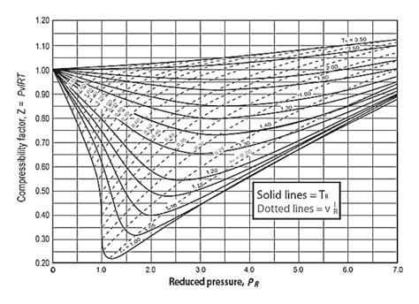 Answered Use The Compressibility Factor Chart To… Bartleby