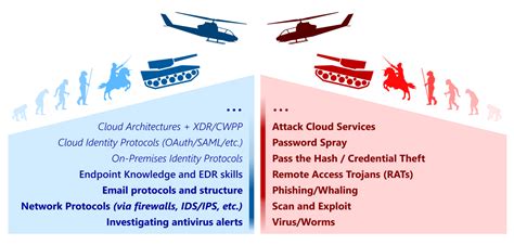Secops Tools Strategy In 2023 Part 1