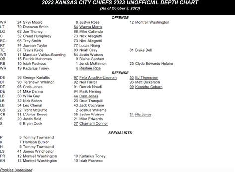 Kansas City Chiefs Release Updated Depth Chart For Week 5