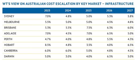 Construction Cost Escalation In Australia