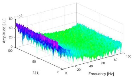 Fourier Transform Graph With Hamming Window With The Length Of N 128 Download Scientific