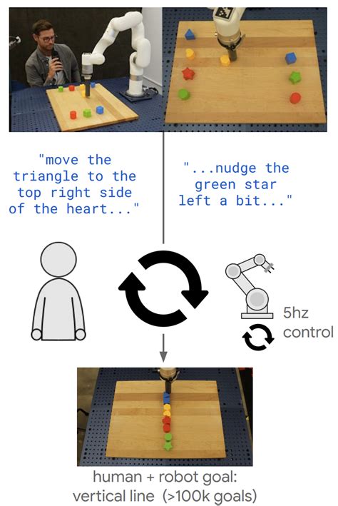 Interactive Language