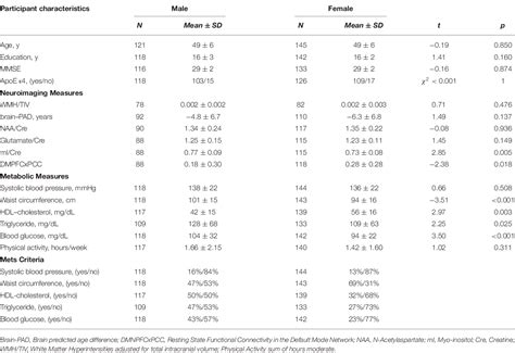 Table 1 From Network Modeling Sex Differences In Brain Integrity And