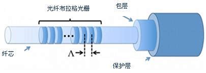 Fbg 光学传感器基础 Aet 电子技术应用