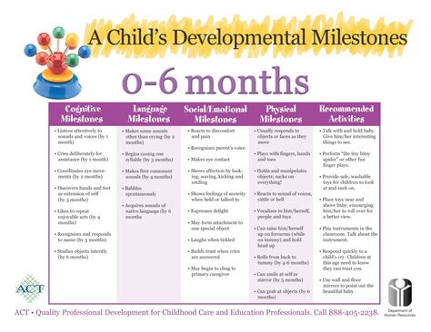 Printable Developmental Milestones Chart