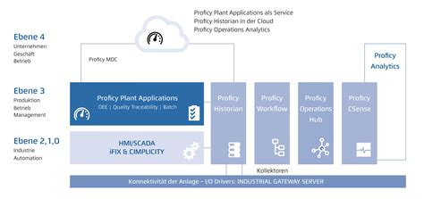 Leistungsstarke Datenanalysesoftware Proficy Operations Hub Videc De