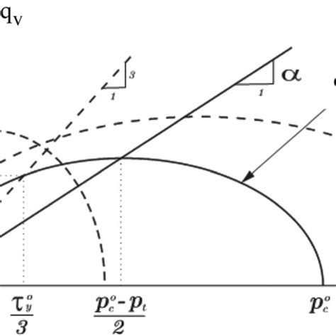 Yield Surface And Flow Potential In The Pqv Stress Plane Download