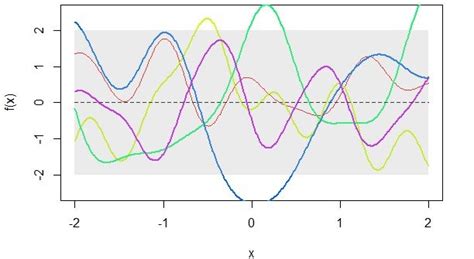 1 Five Different Samples From The Prior Of A Gp With Squared