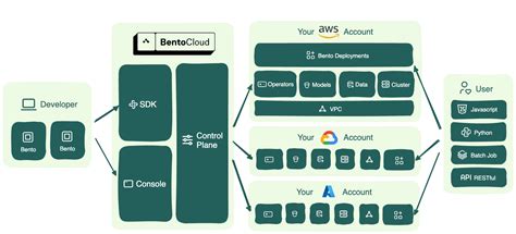 Byoc To Bentocloud Privacy Flexibility And Cost Efficiency In One