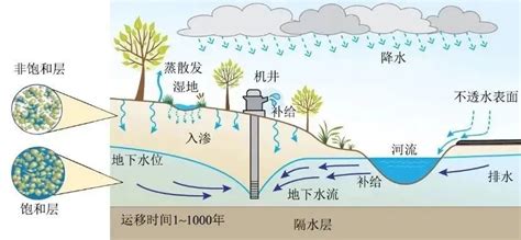 看不见的水 变不可见为可见：关于地下水的科普