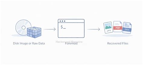 Foremost Forensic Tool A Beginners Guide