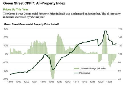 October 24 Economist Snapshot Green Street Cppi Data Urban Land Magazine