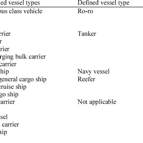 Classifications Of Vessels Based Upon The Supplied Vessel Type