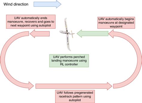 Flight Testing Process Diagram Download Scientific Diagram