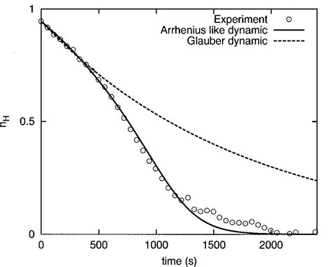 Typical Sigmoidal Decay The Experimental Relaxation Curve Recorded For