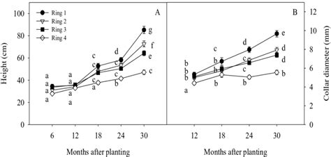 Height And Collar Diameter In Each Ring Into The Gaps Along The First Download Scientific