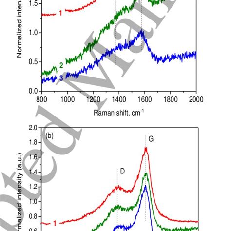 Raman Scattering A And Atr B Spectra Of Cnx Films Deposited At 146