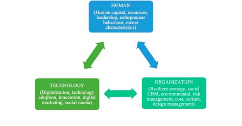 The Key Successful Indicators Generated From Previous Research