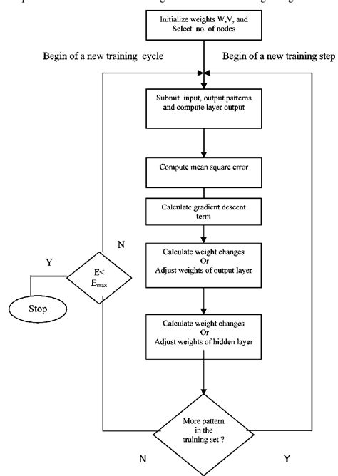 Figure 3 From Artificial Neural Network Modeling And Control Of Retention Process In The Wet End