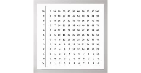 Multiplication Table Number Poster Zazzle