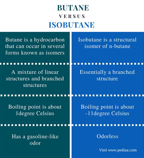 Difference Between Butane And Isobutane Definition Properties And