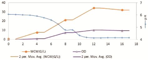 Batch Trend In 2l Fermentor Applikon Model Ez Control Bioreactor Download Scientific Diagram
