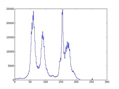 在 python 中分离高斯混合 python mangs python
