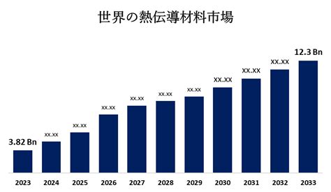 열 인터페이스 재료 시장 규모 추세 2033년까지의 예측