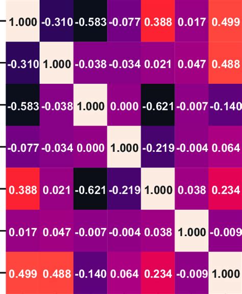 Pearson Correlation Coefficients Numbers In Each Box Between The Download Scientific Diagram
