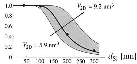 Correlation Function Cd Si † According To Equation 7 Depending On