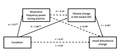 Sequential Mediation Models Of Resonance Frequency Power And Volume