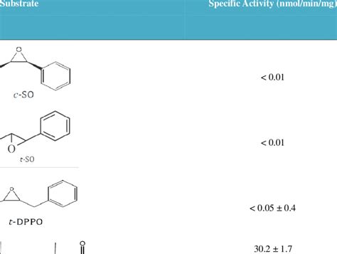 Hydrolysis Of General Epoxide Substrates And Jh Iii By Sojheh