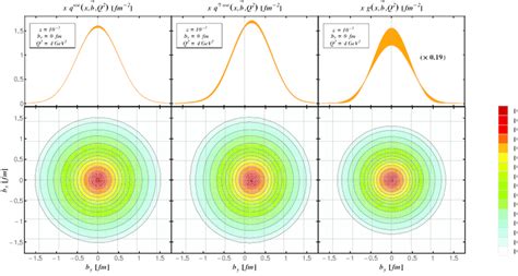 Parton Densities At X 0001 And Q 2 4 Gev 2 Versus Impact Parameter