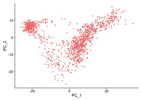 These R The Voyages Do Seurat And Scanpy Give Consistent Pca Results