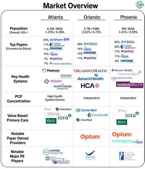 A Data Driven Analysis Of 3 Local Healthcare Markets Hospitalogy