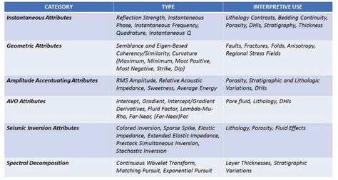 Analyzing Seismic Attributes For Meaningful Geologic Patterns