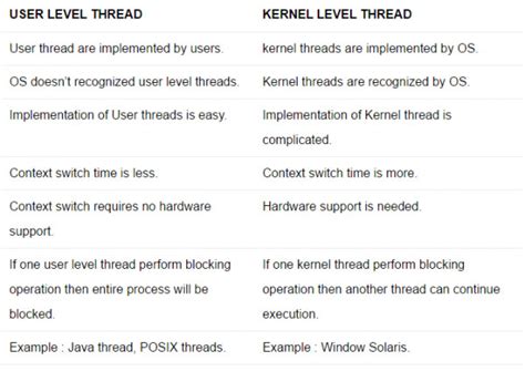 Operating System Self Doubt Context Switching Threads