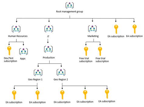 How Microsoft Azure Is Structured Day 1 Of Cloud Engineering