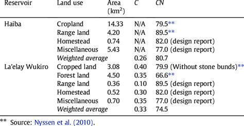 Runoff Coefficient C And Curve Number Cn For The Catchments At Download Scientific Diagram