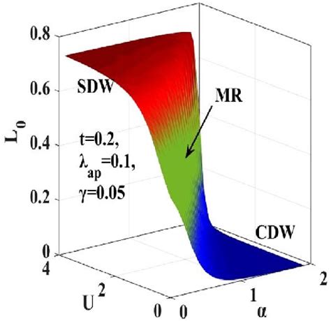 Local Spin Moment L 0 Vs E P Interaction Coefficient α And E E
