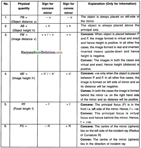 Hbse 10th Class Science Important Questions Chapter 10 Light Reflection
