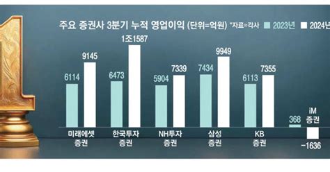 불황 뚫고 대형 증권사 다시 영업익 1조