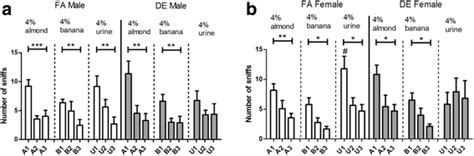 Olfactory Habituation Test In The Olfactory Habituation Test Sniffing