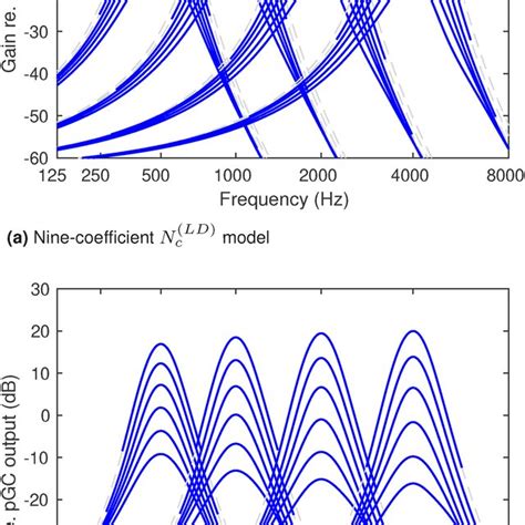 Equivalent Rectangular Bandwidth Erb A And Io Function B Of The Download Scientific