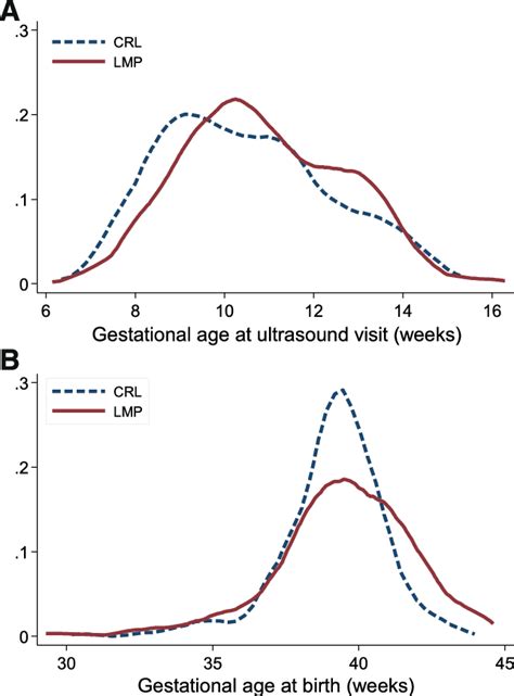 Distribution Of Gestational Age Estimations By Crown Rump Length Crl Download Scientific