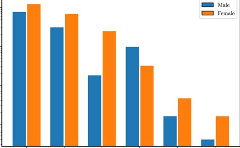 Diagram Showing The Occurrence Within The Training Dataset Of The