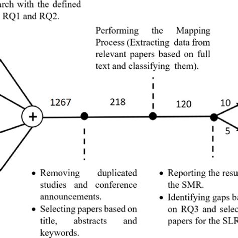 Percentage Of Security Objectives Covered By The Papers Download