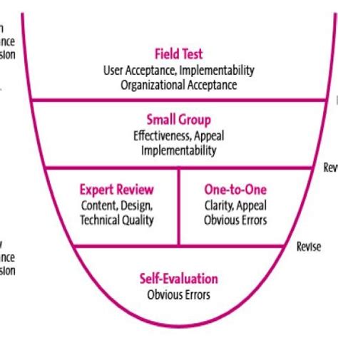 Stages From The Review Juxtaposed With The Mandinach Dddm Model