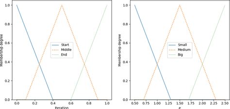 membership functions for linguistic variable iteration and e download