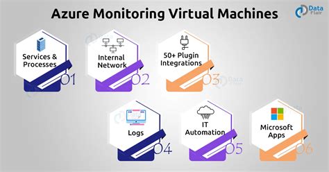 How To Monitor Virtual Machines In Azure Dataflair